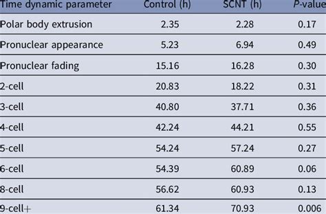Time Lapse Microscopy Average Time In Hours From Icsi For Select