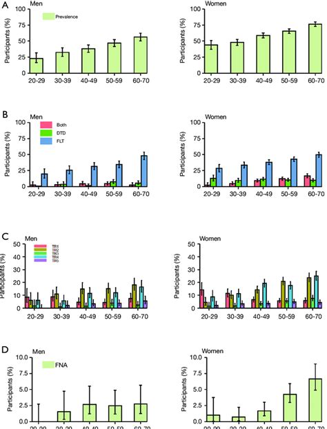 Overall Prevalence Of Thyroid Disease Prevalence Of Thyroid Disease By Download Scientific