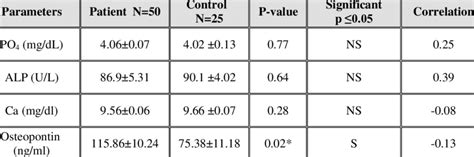 Biochemical And Hormonal Parameters In Osteoporotic Menopausal Women Download Scientific