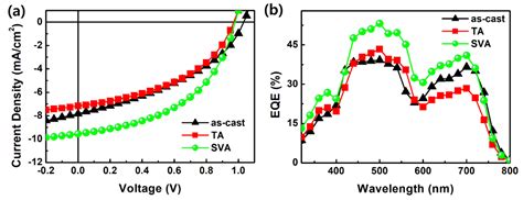 Optimizing Alkyl Side Chains In Difluorobenzenerhodanine Small