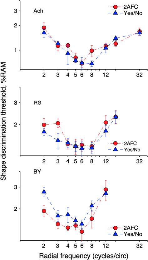 Radial Amplitude Modulation At Shape Discrimination Threshold Is