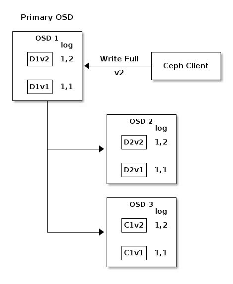 Architecture Ceph Documentation