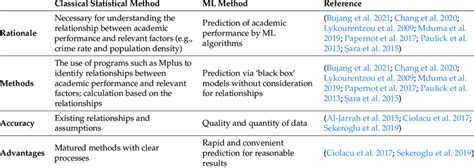 comparison of a classical statistical method e g correlation and