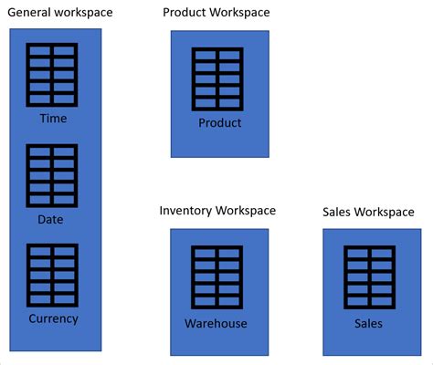 환경 및 작업 영역에서 데이터 흐름을 다시 사용하기 위한 모범 사례 power query microsoft learn