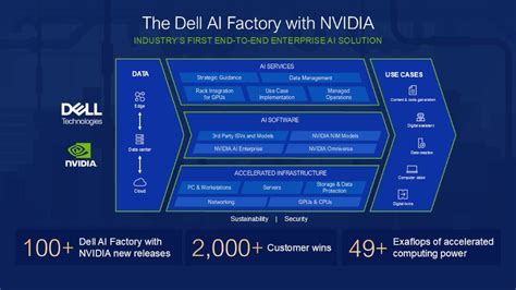2025 03 18 Dell Technologies Accelerates Enterprise Ai Innovation From… Vaibhav Jain