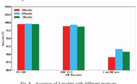 Figure 5 From Deep Learning Based Rf Fingerprinting For Lora With