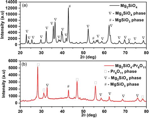 Xrd Pattern Of A Mg2sio4 Nanomaterial And B Mg2sio4 Pr6o11 Xrd Pattern Of A Mg2sio4 Nanomaterial And B Mg2sio4 Pr6o11