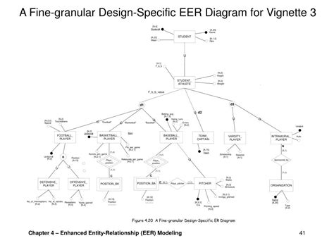 Ppt Chapter 4 Enhanced Entity Relationship Eer Modeling Powerpoint