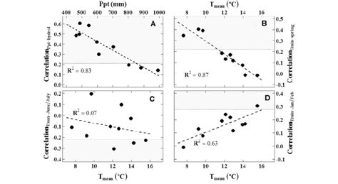 Bootstrap Correlations Between Gi Res And Site Climatic Covariates For Download Scientific