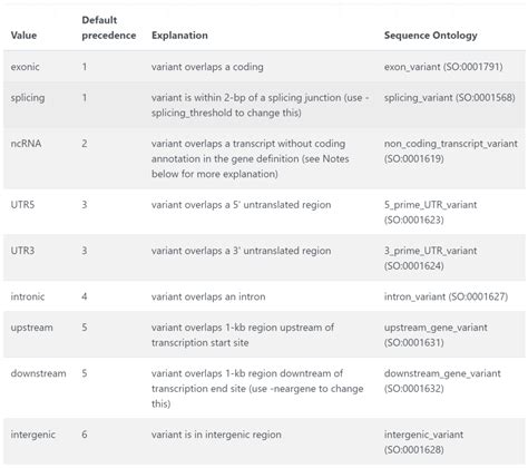 使用annovar 对variants进行功能注释 Annotation Post Gwas Analysis Gwaslab Gwas实验室
