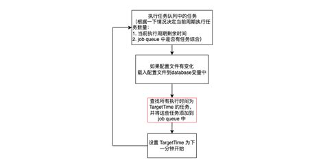 Schedule System 探索 Crontab ｜ Yuanmings Blog