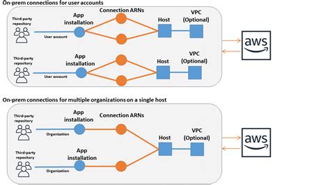 How Do Connections Work Developer Tools Console