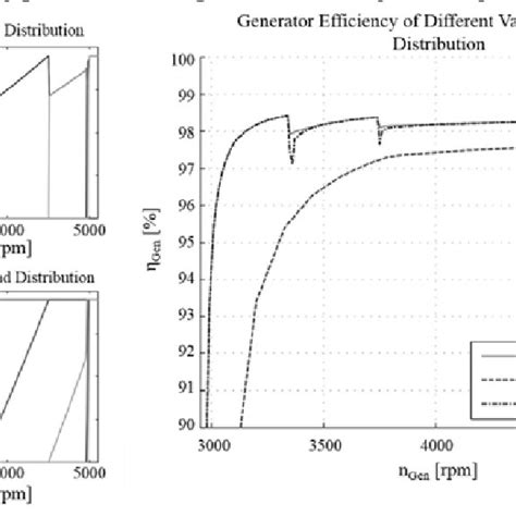 Efficiency Gearbox Generator Download Scientific Diagram