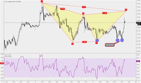 The Harmonic Trading Strategy Understanding And Application Trade By