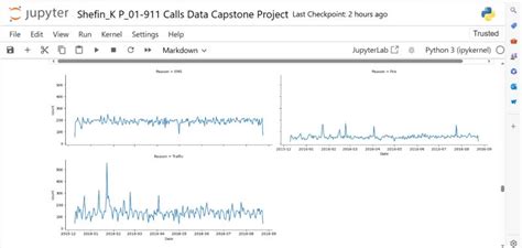 shefin k p on linkedin here s my new project 911 calls capstone in