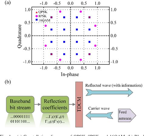 Figure 1 From Realization Of Multi Modulation Schemes For Wireless