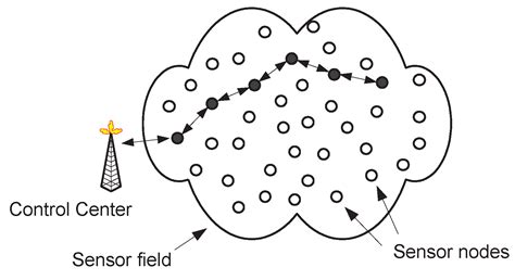 Algorithms Free Full Text Probabilistic Distributed Algorithms For Energy Efficient Routing