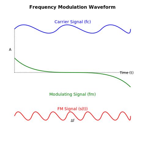 Applied Function Generators Tutorials On Electronics Next Electronics