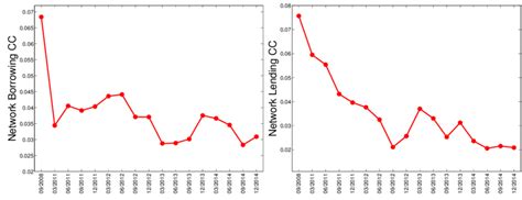 Trajectory Of The Weighted Clustering Coefficient Of The Network For