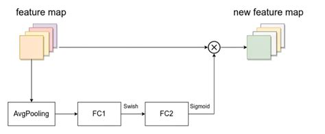 efficientnet网络结构详细解读 se注意力机制 pytorch框架复现 csdn博客