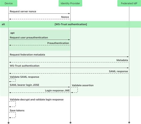 Authentication Process Apple Developer Documentation