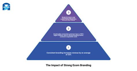 Building Your Success A Guide To Ecom Branding