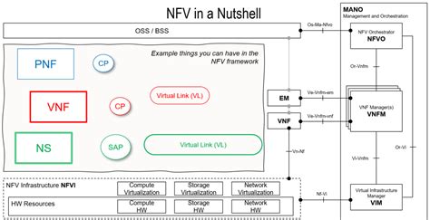 Apis Techtip Nfv In A Nutshell Apis Training