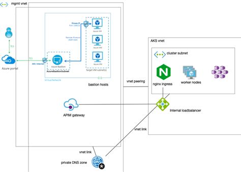 GitHub Chrisvugrinec Apim Demo Demonstration Of Rolling Out And Using APIM