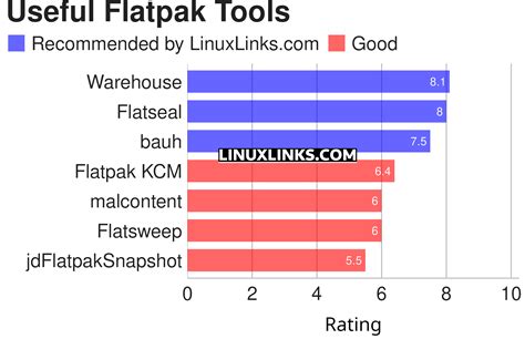 7 Useful Free and Open Source Flatpak Tools - LinuxLinks