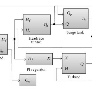 Block Diagram Of The Control System Download Scientific Diagram