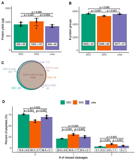 Proteome Coverage After Simultaneous Proteo Metabolome Liquid Liquid