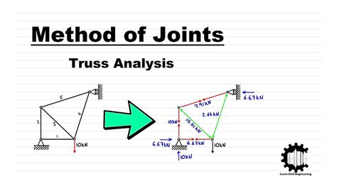 Method Of Joints Truss Analysis Example Structural Analysis Youtube