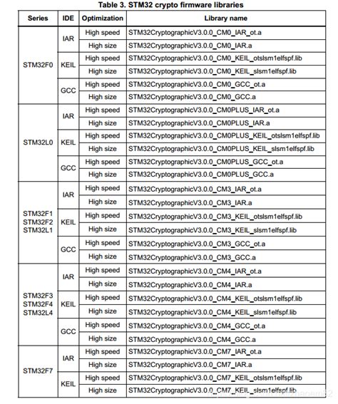 Stm32加密库使用要点stm32 Crypto Csdn博客
