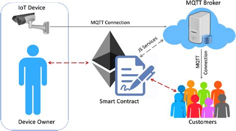 System Overview For Automating The Monetization Of Iot Data Using