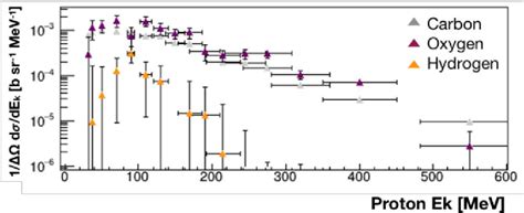 Figure 8 From Measurement Of 12c Fragmentation Cross Sections On C O