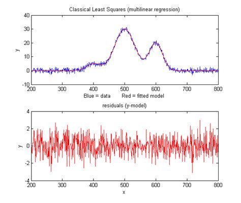 Intro To Signal Processingcurve Fitting B Multicomponent Spectroscopy