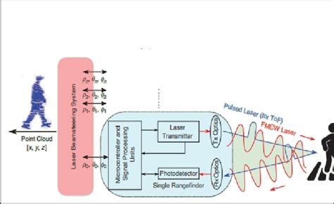 Point Cloud Estimation With Lidar 4 Download Scientific Diagram