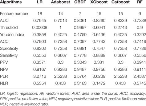 The Best Performance Of The Six Ml Algorithms In The Test Dataset Download Scientific Diagram