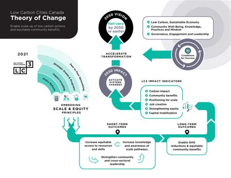 Theory Of Change
