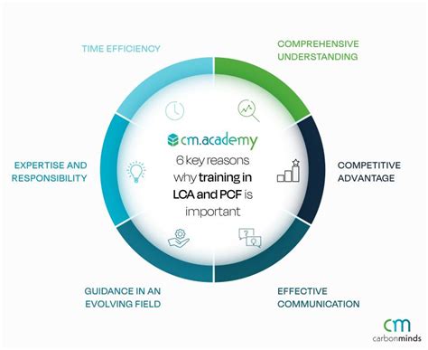 Lca Pcf Lca Pcf Training Chemicals Plastics Carbon Minds
