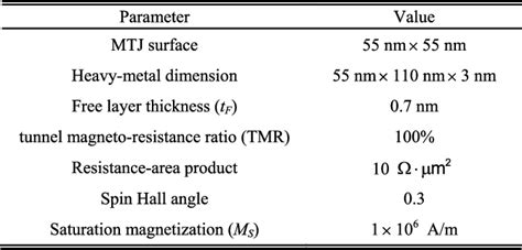 table ii from novel radiation hardening read write circuits using