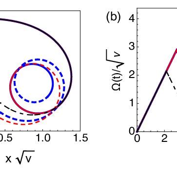 A Two Euler Spiral Segments Can Be Combined To Form A Closed Curve Download Scientific