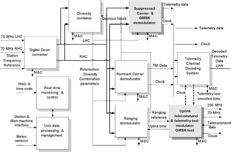 Figure 1 From GMSK Demodulator Implementation For ESA Deep Space Missions Semantic Scholar