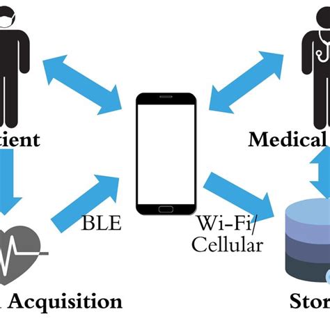 Wireless Health Monitoring System Structure [44] Download Scientific Diagram