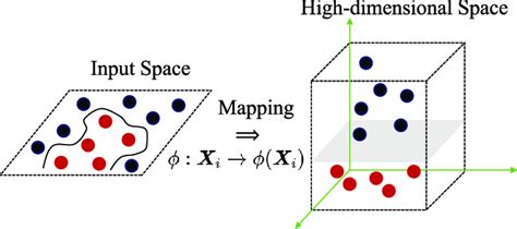 Schematic Diagram Of A Kernel Function Mapping A Conceptual Depiction