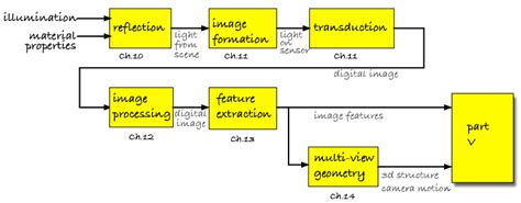 Robotics Vision And Control