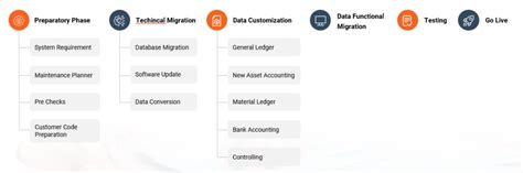 Sap S4hana Migrations Comtek Solutions Llc End To End Erp