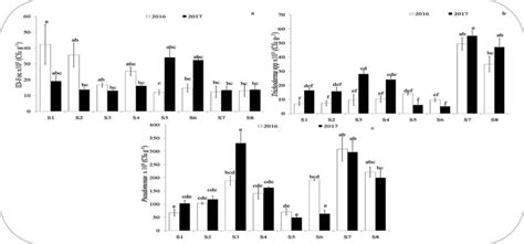 Variation Of Id Foc A Trichoderma Spp B And Pseudomonas Spp C In