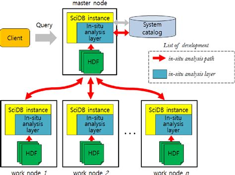 Figure 12 From A Distributed In Situ Analysis Method For Large Scale Scientific Data Semantic