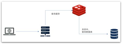 多级缓存降低高并发压力 漫思 博客园